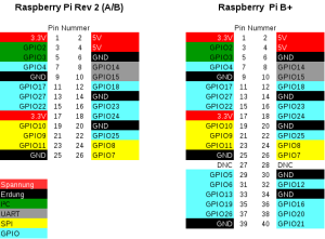 Raspberry Pi: GPIO Schnittstelle - Teil 1 - Developer-Blog