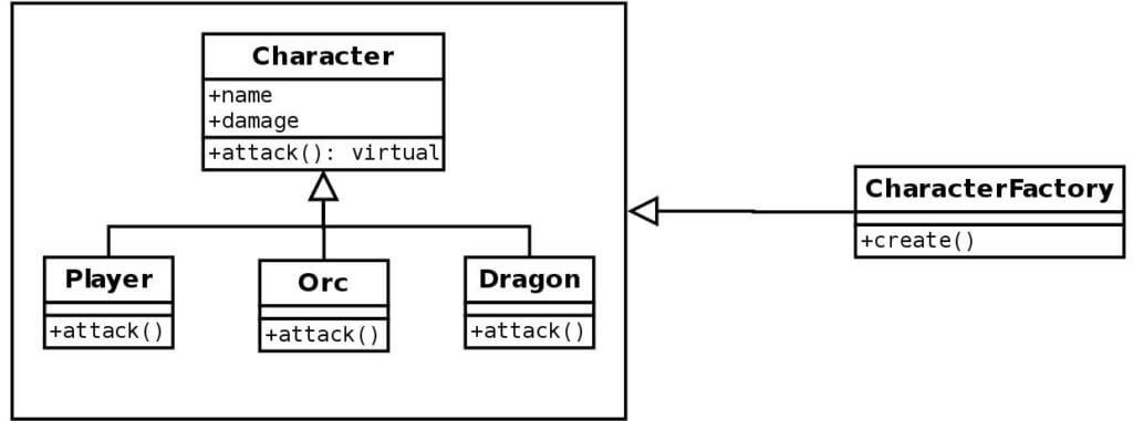 Factory Design Pattern In C Developer Blog
